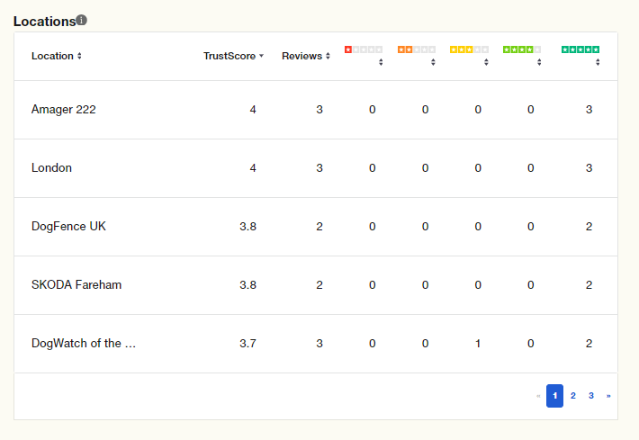 Trustpilot Analytics: Service reviews