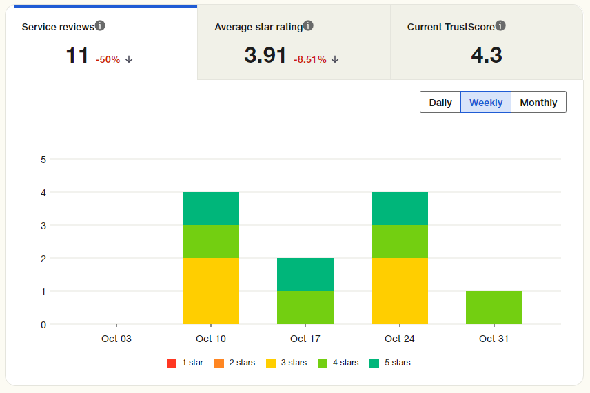 Trustpilot Analytics: Service reviews