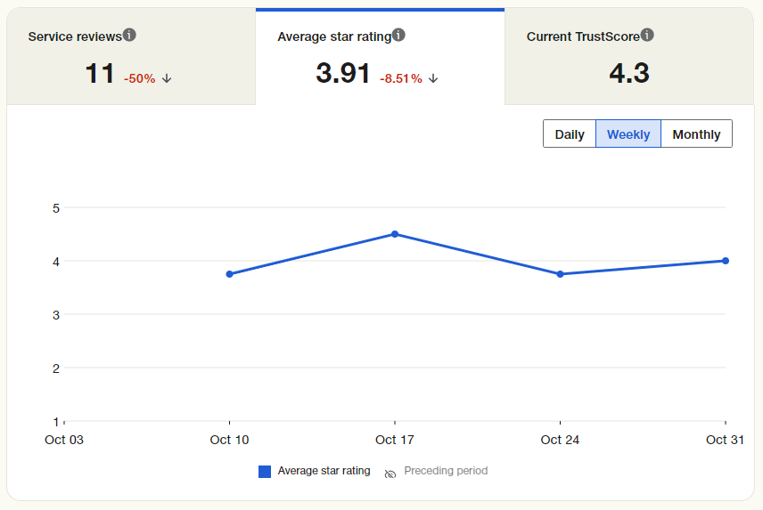 Trustpilot Analytics: Service reviews