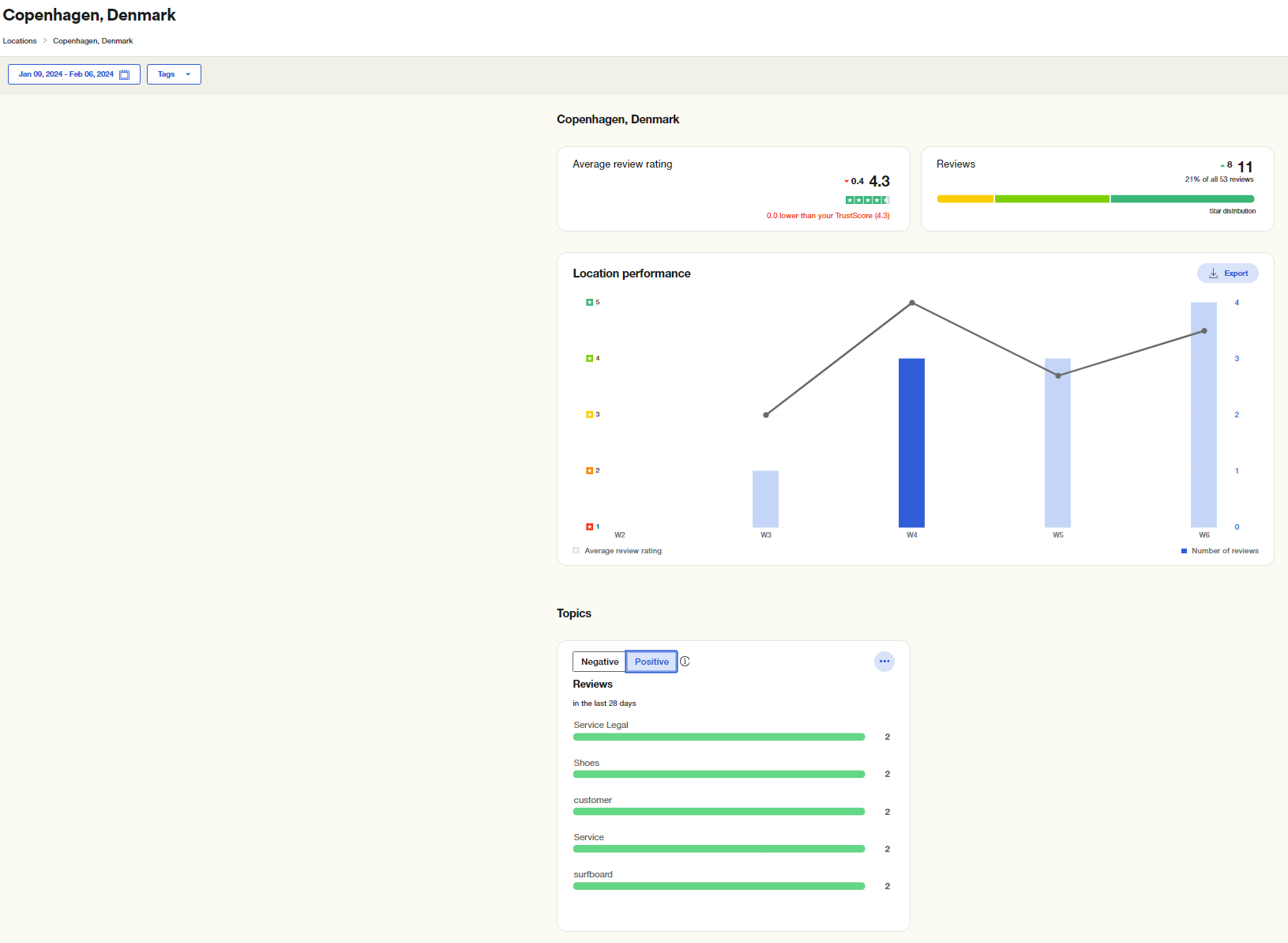 Trustpilot Analytics: Service reviews