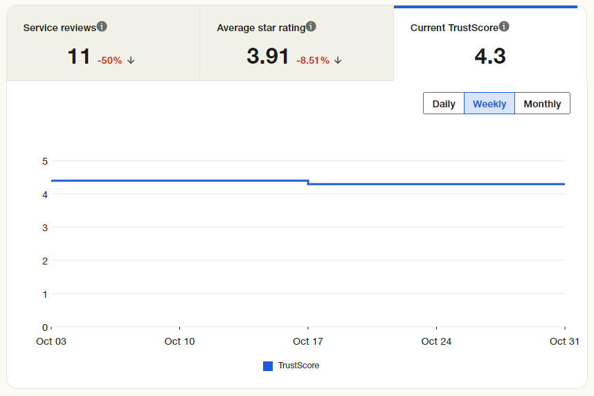 Trustpilot Analytics: Service reviews