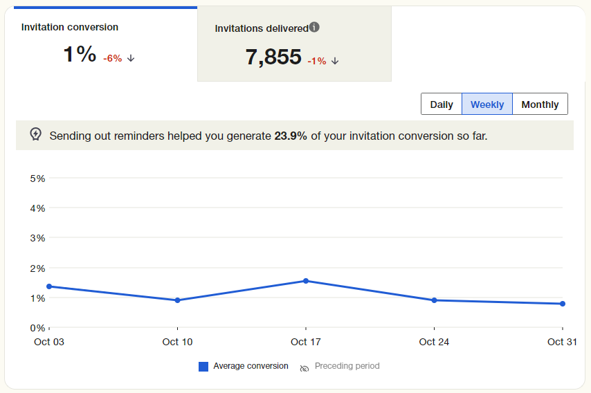 Trustpilot Analytics: Invitation conversion