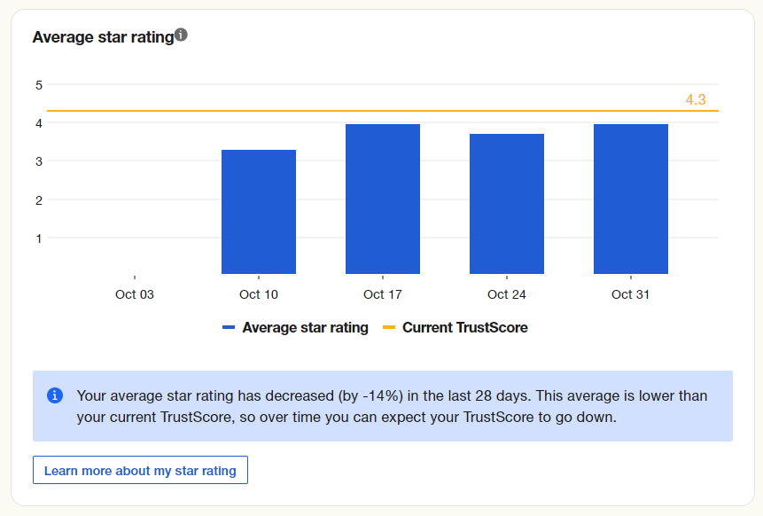 Trustpilot Analytics: TrustScore insights